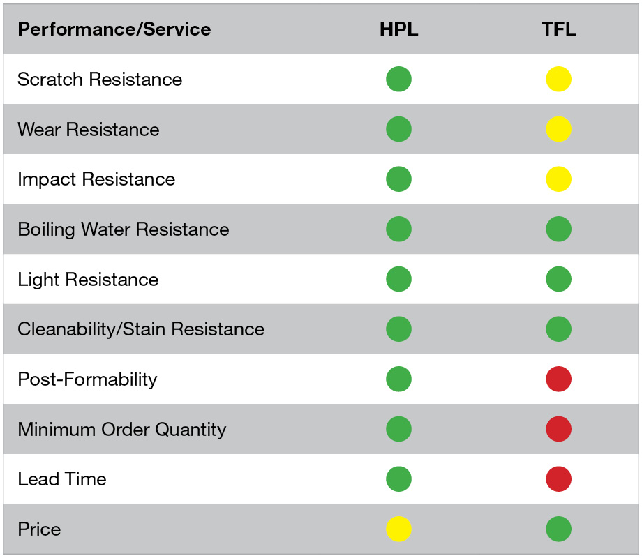 HPL and TFL: Understanding the Differences